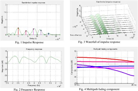 Table From Multipath Rayleigh And Rician Fading Channel Simulation