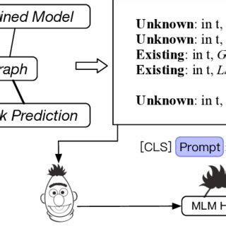 Framework Of Our Proposed Temporal Link Prediction Model Plm Lp