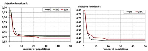 The Values Of The Objective Function F C Vs Number Of Populations For Download Scientific