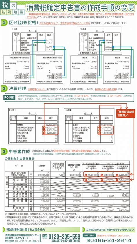 税の基礎知識：消費税確定申告書の作成手順の変更 （公社）小田原青色申告会