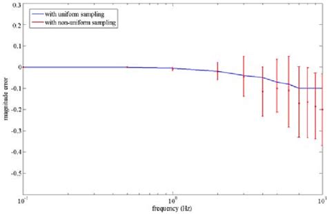 The Magnitude Estimation Error Download Scientific Diagram