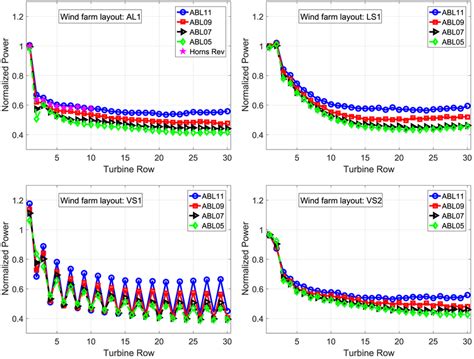 comparison of the simulated power outputs under the four different