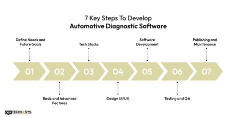 Build Automotive Diagnostic Software Cost Features And All