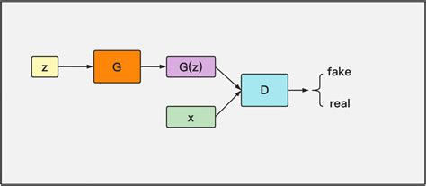 【论文精读】对generative adversarial net的一点理解 generative adverserial csdn博客