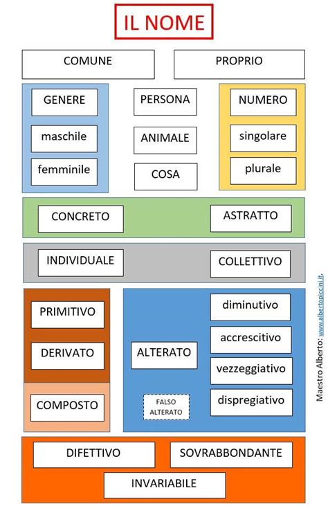 Mappe Concettuali E Schemi Di Sintesi Per La Scuola Primaria La
