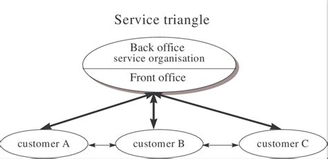 Conventional Service Triangle Source Based On De Vries Et Al 1994