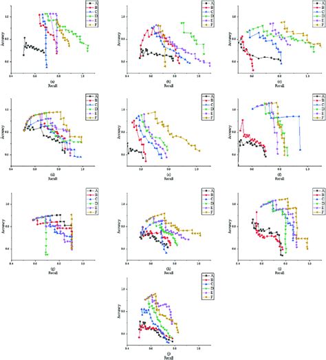 PR Curves Of Different Comparison Algorithms On VHR 10 Data Set A