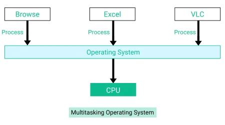 Operating Systems Hindi Study Hub