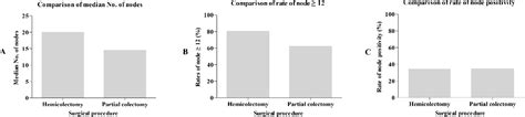 Malignant Neoplasm Of Transverse Colon Semantic Scholar