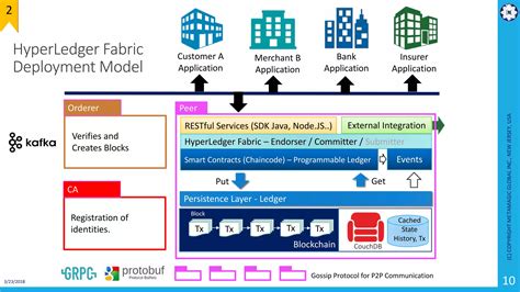 Blockchain Hyperledger Fabric Pptx