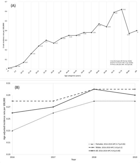 A Crude Incidence Rate Per 100 000 Persons B Annual Age Adjusted Download Scientific Diagram