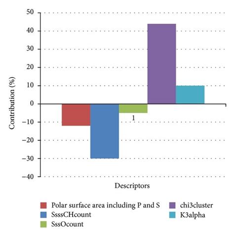 Contribution Graph For Various Descriptors Used In The Model Download Scientific Diagram