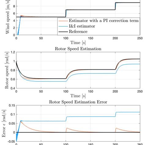 Comparisons Between The Proposed Wind Speed Estimator With A PI