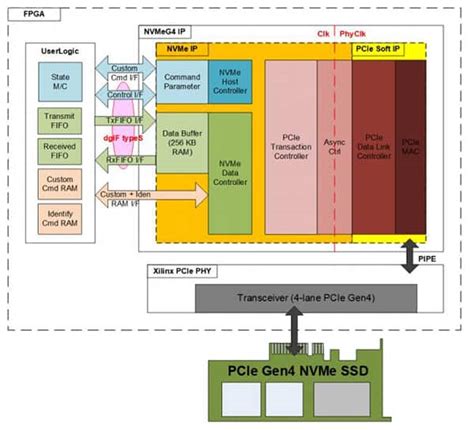 Xilinx Kcu116 Fpga 개발 플랫폼 Digikey