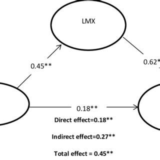 Path Coefficient For Hypotheses Model Download Scientific Diagram