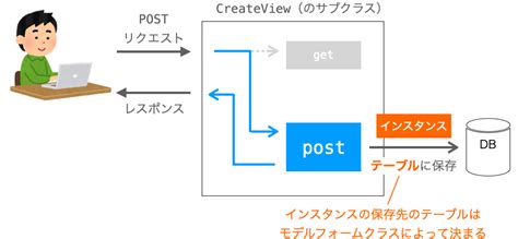 【django】createviewの使い方（クラスベースビューでの新規登録ページの実現） だえうホームページ
