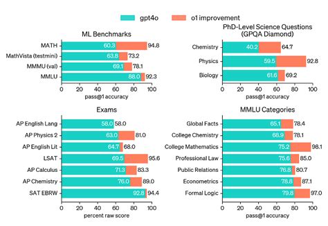Openai Releases Gpt O1 Strawberry First Model With Advanced Reasoning