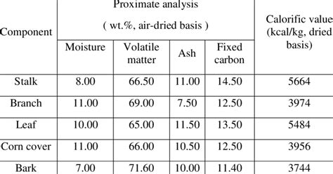 Proximate Analysis And Calorific Values Of Different Components Of Download Table