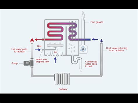 Propane Heating 101 How Does A Furnace Work