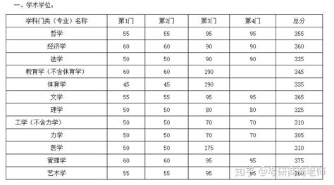 东南大学2020年硕士研究生复试基本线 知乎