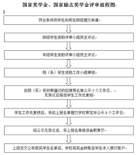 国家奖学金、国家励志奖学金评审流程图 福建商学院（学生工作部）