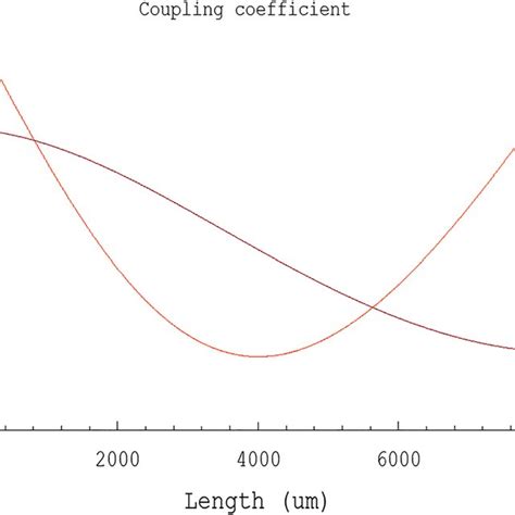 Real And Imaginary Coupling Coefficient Variations With The Length Of Download Scientific