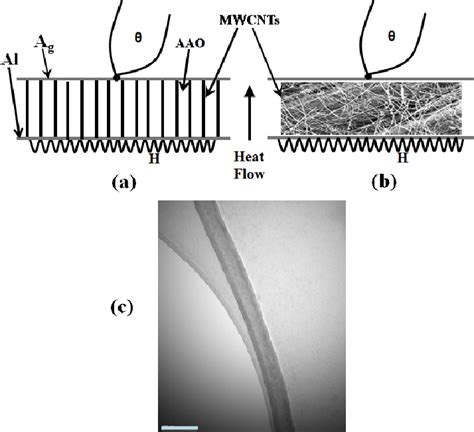 In A And B A Cartoon Depicting The Sample Cell Configuration For