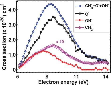 Absolute Cross Sections For The Combined Signal Of Ch3 − O− And Oh− Download Scientific
