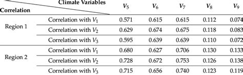 Correlation Coefficient Analysis Download Scientific Diagram