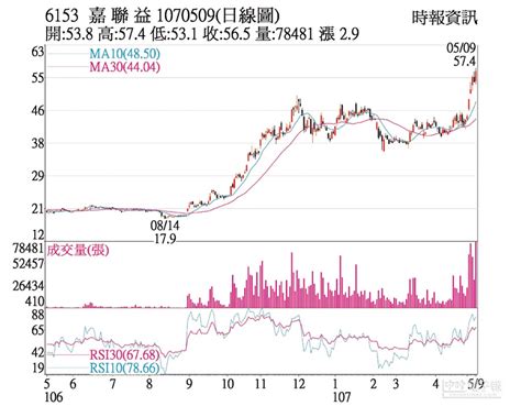 熱門股－嘉聯益 法人鎖碼波段新高 證券．權證 工商時報