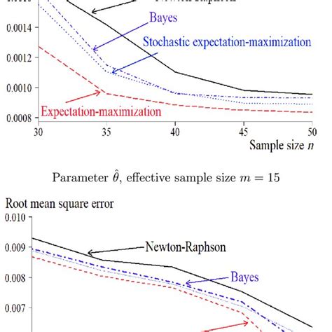 Root mean square errors for values of n for g 2 ðxÞ ¼ ln x α À Download Scientific Diagram