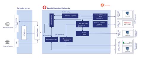 Reference Architecture