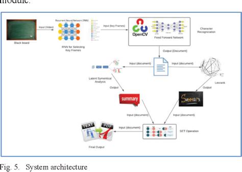 Figure 1 From Lecture Summarization Using Video Processing And