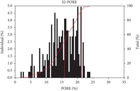 frequency distribution histogram of permeability and porosity of s2 and