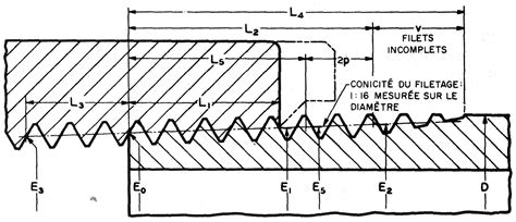 Filetages Gaz American National Pour Les Tubes Et Les Raccords