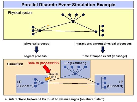 Tutorial Parallel Distributed Simulation Systems From Chandy Misra