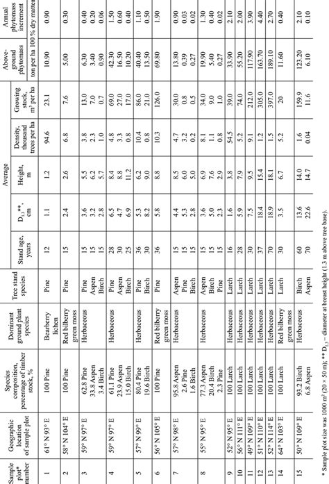 Structure And Aboveground Phytomass Of Forest Tree Stands Download