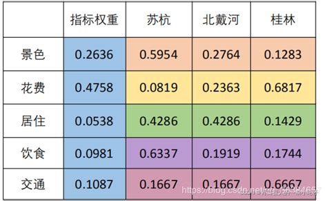 评价模型——层次分析法（ahp）与熵权法（ewm）ahp 熵权法 Csdn博客