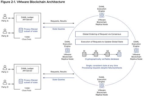แนะนำ vmware blockchain — ตอน 2 สถาปัตยกรรม vmware blockchain 2 by