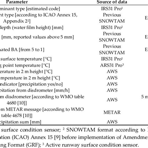 List Of Parameters Used For The Runway Condition Code Rwycc