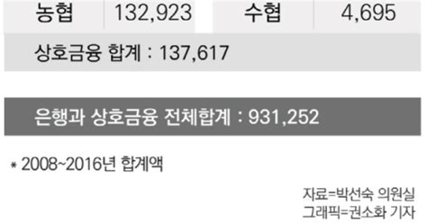 은행·상호금융사 주머니로 사라진 자기앞수표 9313억