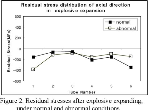 Figure 2 From Scc Evaluation Of The Sg Tube On The Shapes Of Expanded