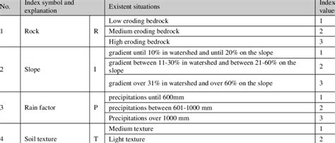 Index Table Of Quantifying Variables Download Table