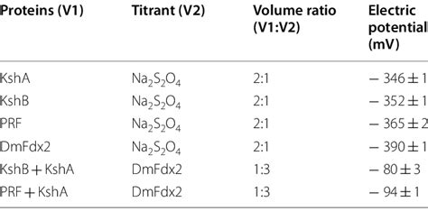 Redox Potential Of Reductase And Ferredoxin Download Scientific Diagram