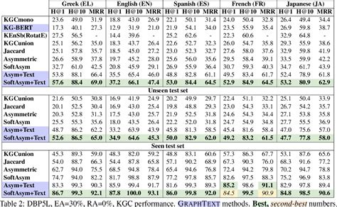 Table 2 From Joint Completion And Alignment Of Multilingual Knowledge Graphs Semantic Scholar