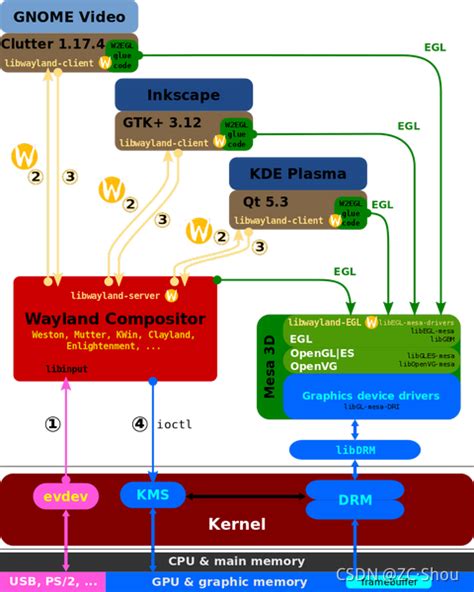 Linux 之六 Shell、终端（terminal）、控制台（console）、cli 命令行界面、gui 图形用户界面（x、x11