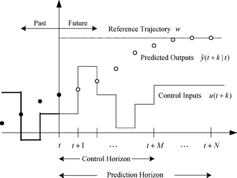 basic concept of a model predictive control method download