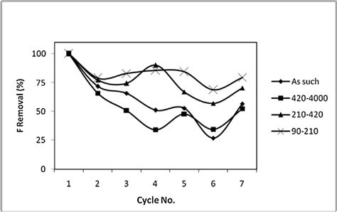 Effect Of Particle Size Range In Microns On The Adsorbent Reusability