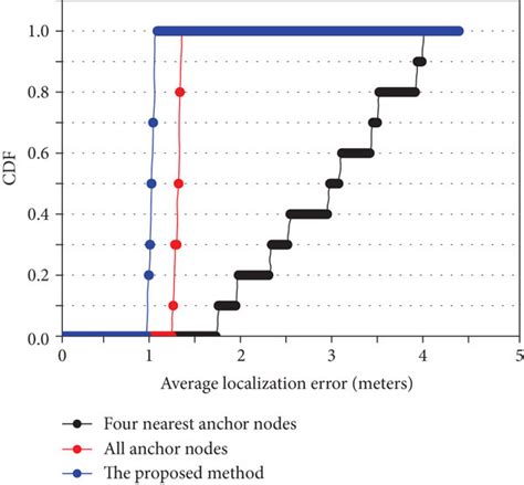 Cdf Of Average Localization Error For Sensor Nodes And Anchor