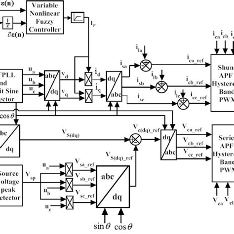 Schematic Representation Of The Vngf Controller A Dc Bus Voltage Download Scientific Diagram